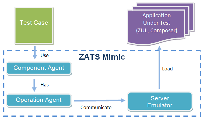ZK Developer's Reference/Testing/ZATS - Documentation ZK Developer's Reference/Testing/ZATS - Documentation