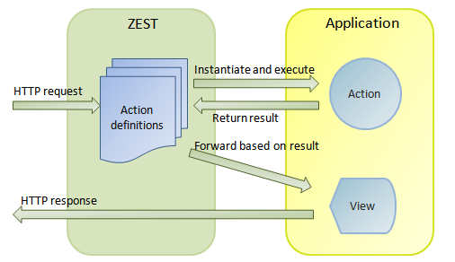 ZEST Essentials/Quick Start/Overview - Documentation