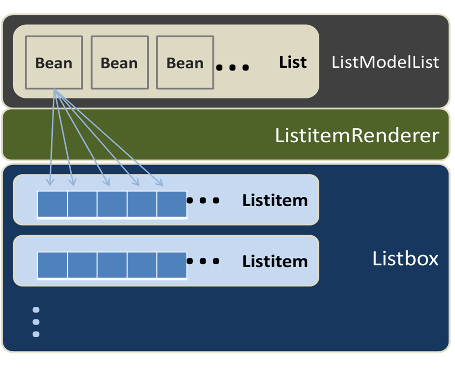Zk Essentialsdisplaying Information Using The Listboxusing A Listmodel And Listitemrenderer