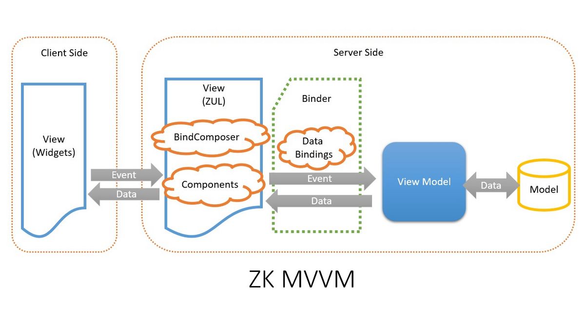 Small Talks/2022/May/ZK10 Preview: Using the new and light Client MVVM ...