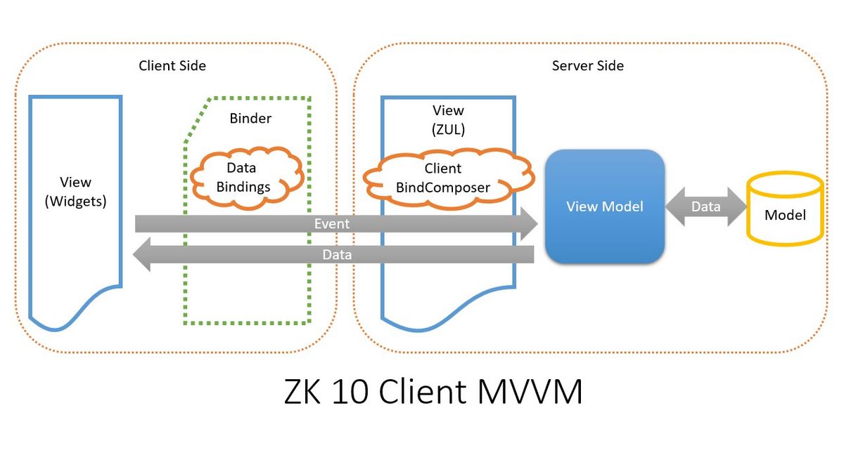 Small Talks/2022/May/ZK10 Preview: Using the new and light Client MVVM - Documentation