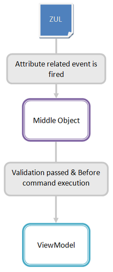 ZK Developer's Reference/MVVM/Data Binding/Form Binding - Documentation